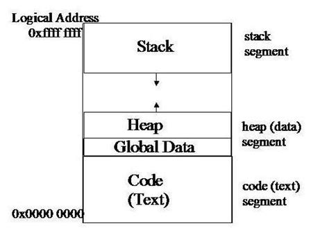THE STACK AND OTHER SEGMENTS WITHIN A PROCESS ADDRESS SPACE Download Scientific Diagram