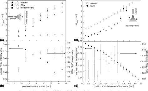 Figure 3 From Evolution Of The Solvent Polarity In An Electrospray