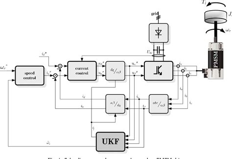 Figure 1 From Load Torque Estimation In Sensorless Pmsm Drive Using Unscented Kalmana Filter
