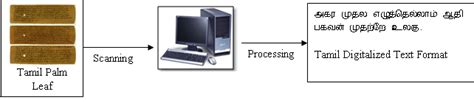 Framework Of Ancient Tamil Handwritten Characters Recognition System Download Scientific Diagram