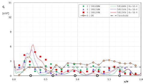 Comparison Between Experimental Data Of The Friction Coefficient Download Scientific Diagram