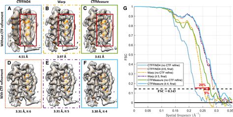 Tilt Series Based Joint Ctf Estimation For Cryo Electron Tomography