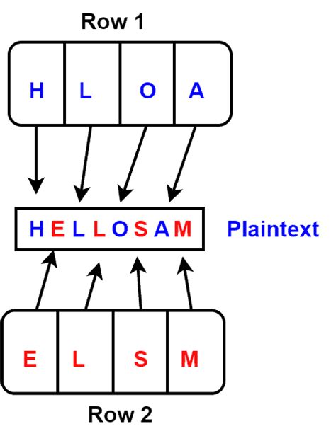 Cryptography Rail Fence Technique Baeldung On Computer Science