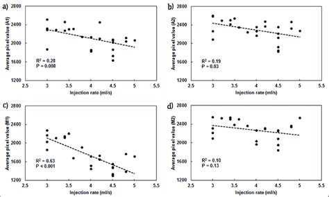 Relationship Between Injection Rate And Contrast Enhancement For The A1