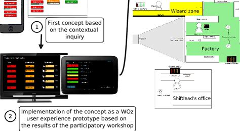 The Three Phases Of The Ucd Process Download Scientific Diagram