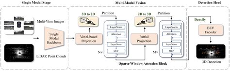 Lift Attend Splat Birds Eye View Camera Lidar Fusion Using Transformers Ai Research Paper