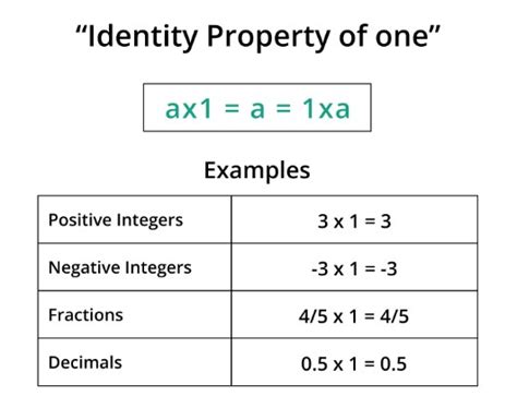 Identity Property Of One Arithmetic