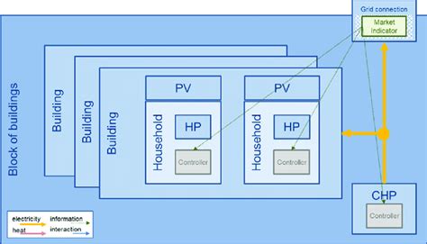 Multi Scale Structure Of The Agent Based Simulation Model Each Square