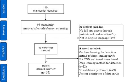 Figure 2 From A Comprehensive Review On Plant Leaf Disease Detection Using Deep Learning
