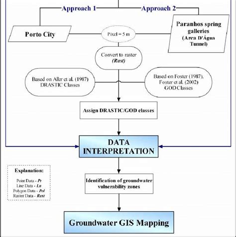 Flow Chart Of The GIS Based Methodology Applied To The Study Of Porto Download Scientific