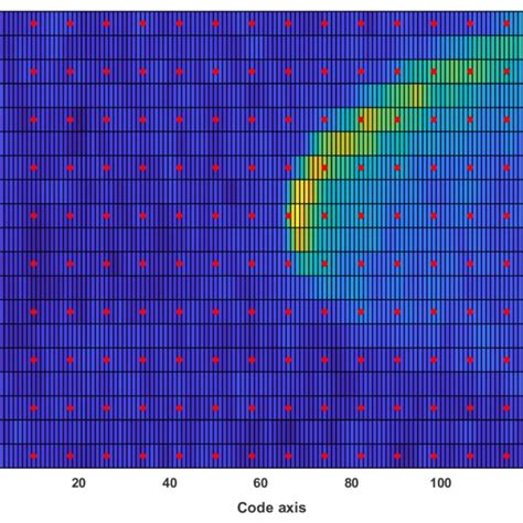 Summary Of Delay Doppler Map Ddm Characteristics Download
