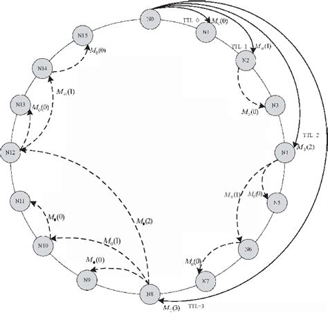 An Example Broadcasting Scenario Where The Node No Initiates A