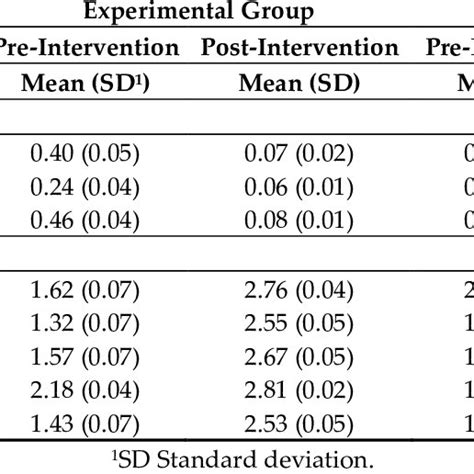 Mean Values And Standard Deviations Of The Control And Experimental