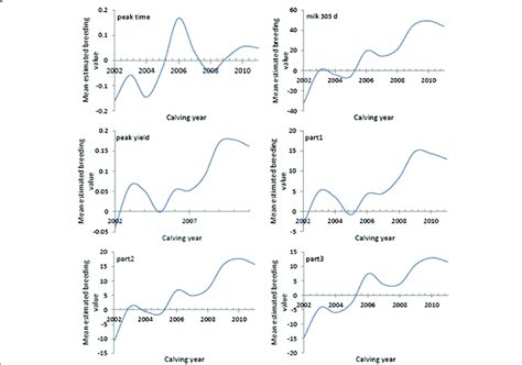 Mean Estimated Breeding Values For Some Parameters Of Lactation Curve