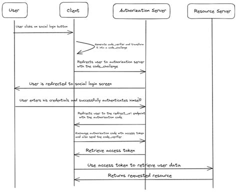 Understanding Authorization Code Flow With Pkce