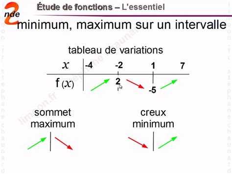 Maths 2nde Etude De Fonctions Variations Mathématiques Seconde Lycée Youtube