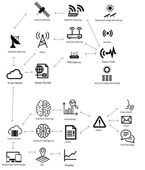 Wireless Sensors Internet Of Things Machine Learning