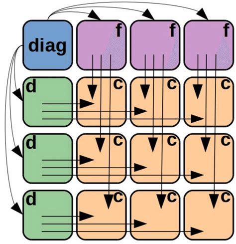 Lu Decomposition Dependencies Between Operations For The First