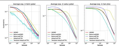 figure 1 from adapting to game trees in zero sum imperfect information
