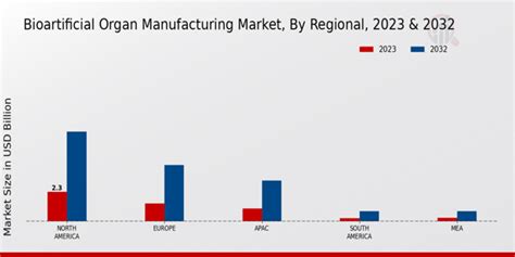 bioartificial organ manufacturing market growth 2034 mrfr