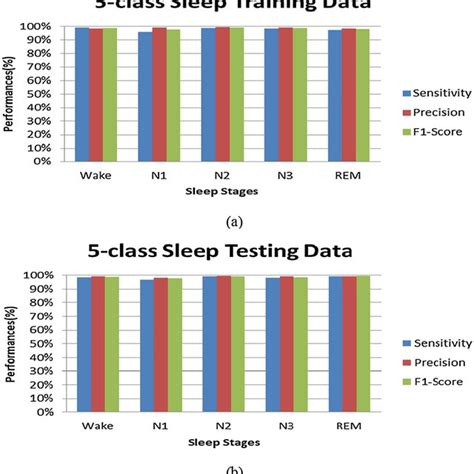 Representation Of Graph Results Obtained Using Eeg For Five Sleep