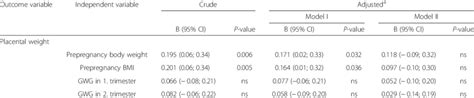 Crude And Adjusted Linear Regression Analyses For Maternal