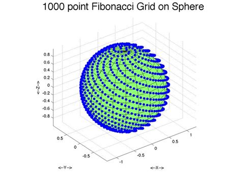 Fibonacci Spiral Grid On Sphere