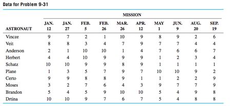 Solved Nasas Astronaut Crew Currently Includes 10 Mis