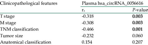 Correlations Between Plasma Levels Of Exo Hsacircrna0056616 And Lung