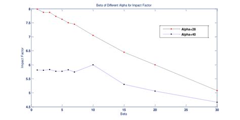 beta of different alpha for the impact of network download scientific