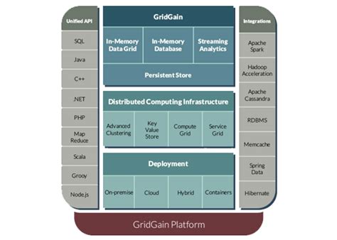 Gridgain Platform Graphic Sourceforge Articles