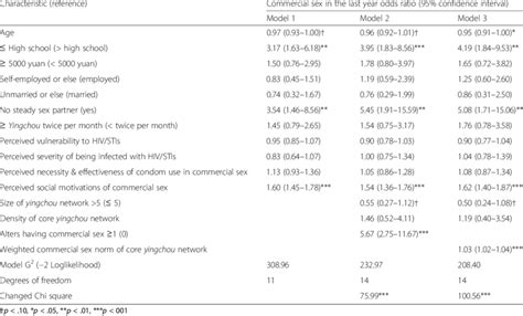 Logistic Analysis Of Commercial Sex In The Last Year N 385