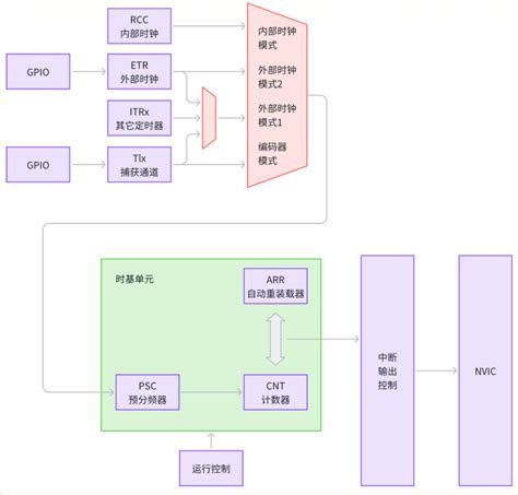 基于stm32定时器中断讲解（hal库）stm32 Hal 定时器中断 Csdn博客