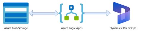 Import Data In D365 Finops Via Azure Logic Apps Dynamics Vision 365