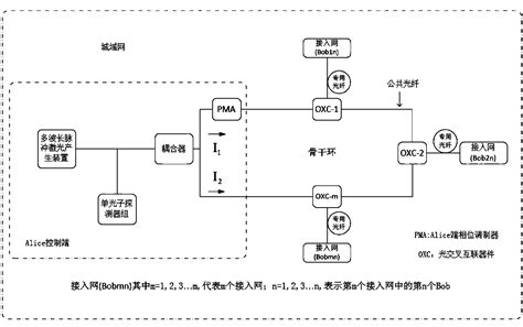 Qkd Metropolitan Area Network System Based On Sagnac Loop And Key Distribution Method Thereof