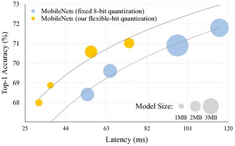 HAQ Hardware Aware Automated Quantization With Mixed Precision