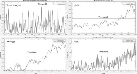 Residual Evaluation Function And Thresholds Download Scientific Diagram