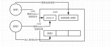 说说aqs的基本原理aqs 知道吗 Csdn博客