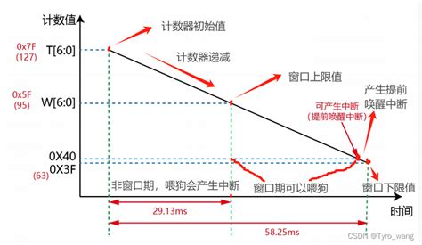 Htm32看门狗 Csdn博客