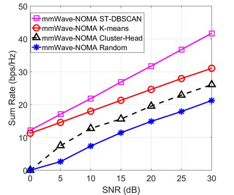 Comparison Of Achievable Sum Rate Between Different Clustering