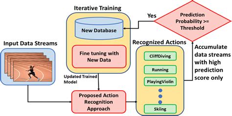 Iterative Fine Tuning Module For Adopting Changes In New Videos