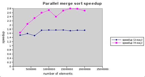 Cs 365 Lecture 13 Fork Join Parallelism