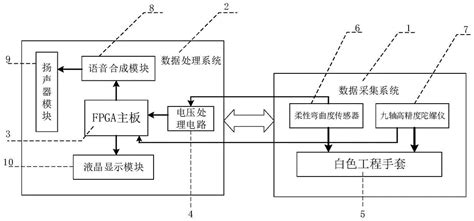 一种基于fpga的手语翻译器的制作方法