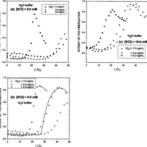 Extent Of Polymerization ⌽ As A Function Of Temperature For Rabbit Download Scientific Diagram