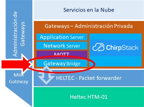 Chirpstack Gateway Bridge
