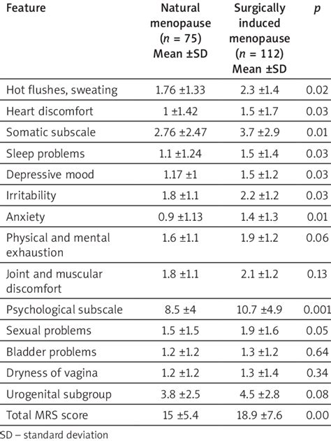 Menopause Rating Scale Mrs Comparative Results Of Natural Menopause