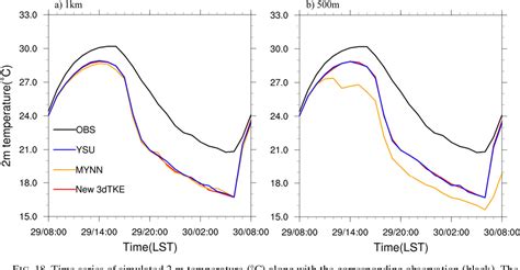 Figure 1 From A Three Dimensional Scale Adaptive Turbulent Kinetic Energy Scheme In The Wrf Arw