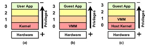 X86 Privilege Ring And Virtualization A Typical Configuration In