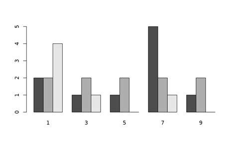 Plot A Multiple Histogram As A Barplot — Multhist • Plotrix