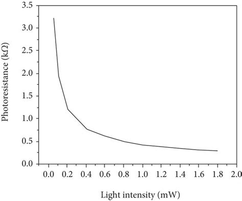 The Curve Of The Resistance Value Of The Photoresistor With The Light Download Scientific